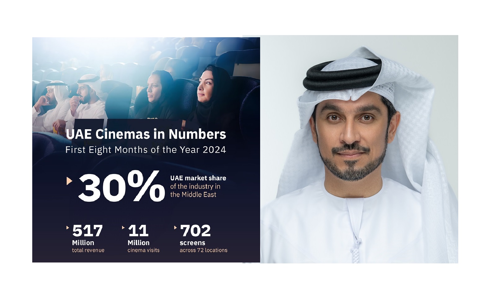 The UAE holds 30% of the Middle Eastern cinema market share – 9cnews